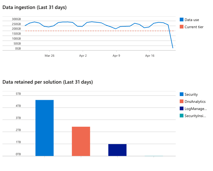Sentinel Cost Optimization